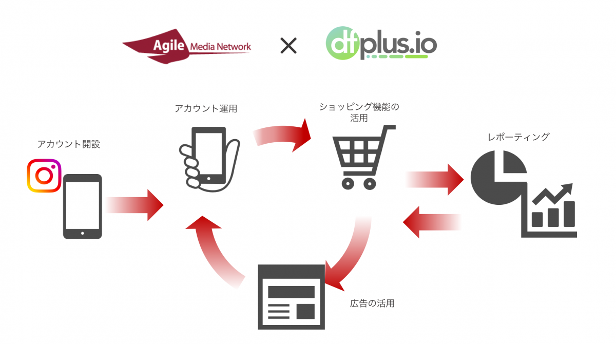 AMN 「dfplus.io」を提供するフィードフォースと連携し Instagramショッピング・広告配信・アカウント運用をワンストップでサポート | アジャイルメディア・ネットワーク株式会社 ...